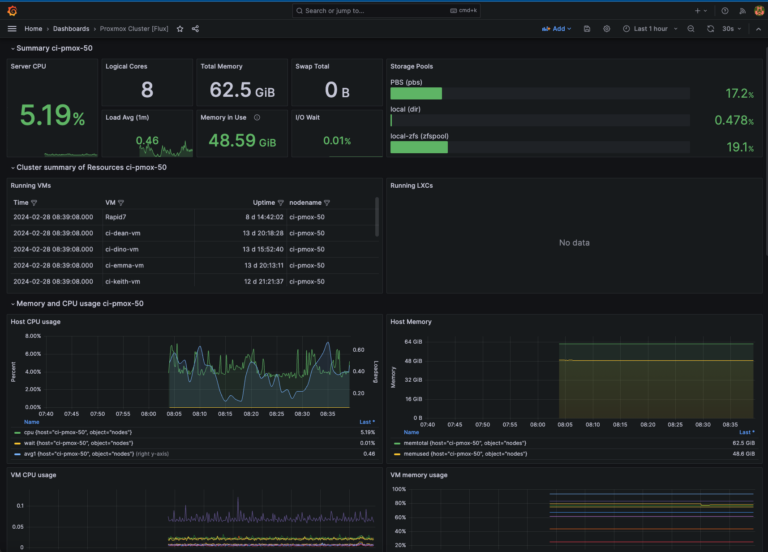 Proxmox Cluster Monitoring Dashboard With Influxdb And Grafana 0094